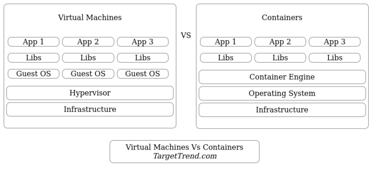 Virtual Machines Vs Containers: A comprehensive comparison - TargetTrend